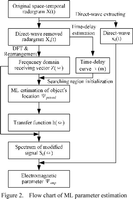 Figure 2 From Optimization Based Underground Cylindrical Objects Position And Electromagnetic