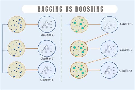 Bagging Vs Boosting In Machine Learning Pickl Ai