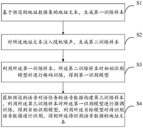 地址信息识别方法、装置、电子设备及存储介质与流程