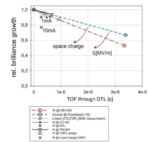 Comparison Of The Simulation Results For Various Linear Accelerators Download Scientific