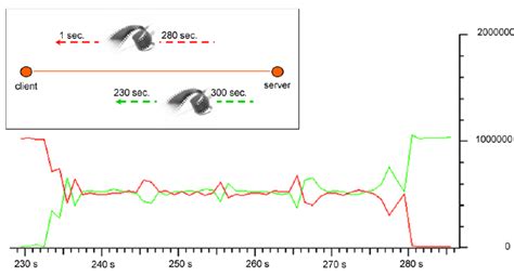 Two Concurrent Video Flows Without Qos Bits Scenario And Results