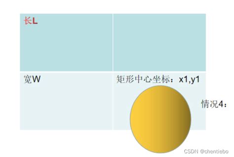 C判断圆和矩形的位置关系编写一个程序读取一个矩形和一个圆并确定这个圆是否被放置在矩形内。 如下图所 Csdn博客