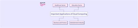 Important Applications Of Cloud Computing Scaler Topics