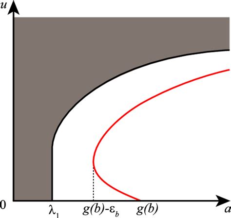 Possible Bifurcation Diagram Of U When A 1