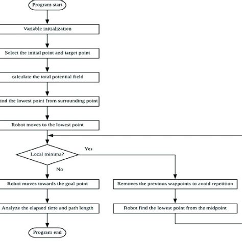 Proposed Method For Improved Apf That Solving The Limitation Of Download Scientific Diagram