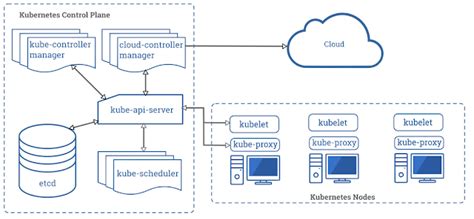 Kubernetes Masters Control Plane And Kubernets Node