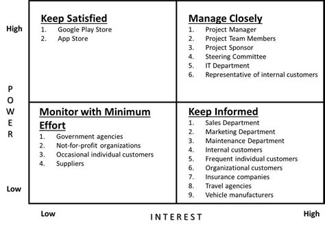 Stakeholder Analysis Power Interest Matrix