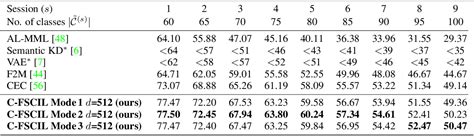 constrained few shot class incremental learning