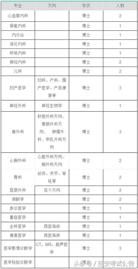 共需106人！西安醫學院第二附屬醫院招聘 每日頭條