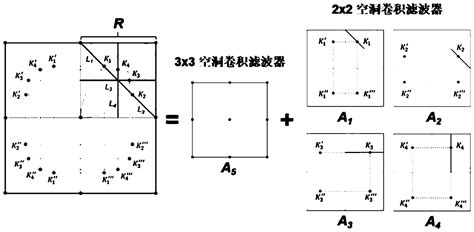 Construction Method Of Multi Scale Large Receptive Field Convolutional