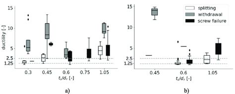 ductility versus t s d r ratio t s d r values averaged into bins for