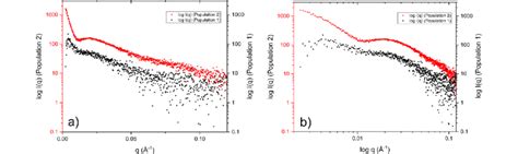 Iq Data From Population 1 Black Elution Time 4 8 Min And