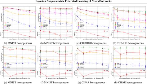 Figure 2 From Bayesian Nonparametric Federated Learning Of Neural