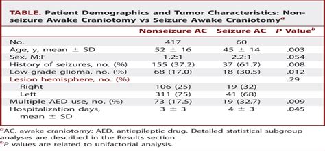 Intraoperative Seizures During Awake Craniotomy Incidence A Neurosurgery