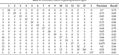 Table 4 From A Dynamic Gesture Recognition Interface For Smart Home