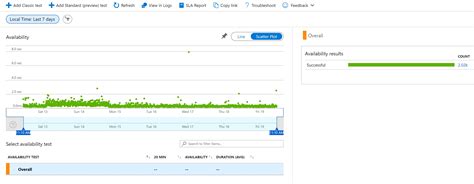 Dynamics 365 Business Central And Availability Tests Stefano Demiliani