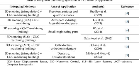Table 1 From Dimensional Analysis Of Workpieces Machined Using