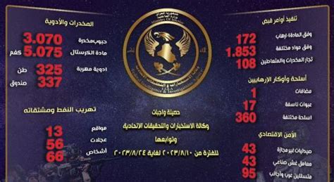 الاستخبارات تعلن القبض على 280 إرهابياً وتاجر مخدرات خلال أسبوعين