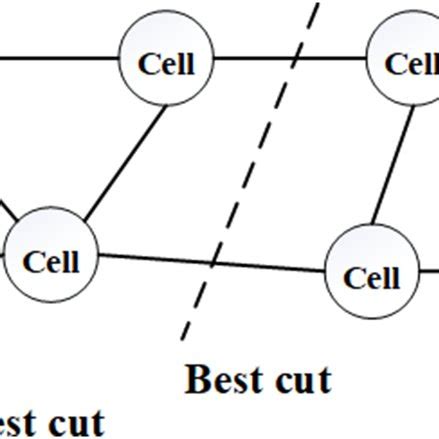 Examples Of Graph Partitioning Download Scientific Diagram