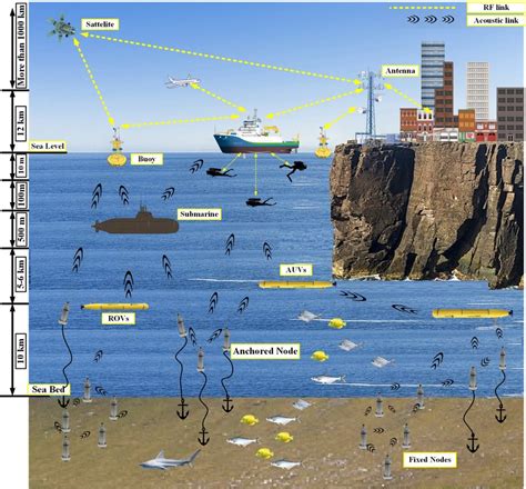 Scenario Of Existing Hybrid Dual Hop Rf Acoustic Underwater Wireless Download Scientific