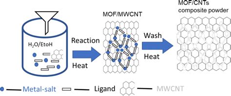 Schematic Representation Of Mofscnt Composite Prepared Using