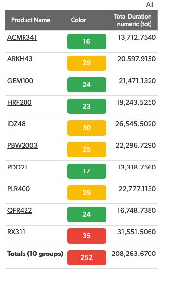 Summary Report And Color Coding Or Rich Text Formula Field Qrew