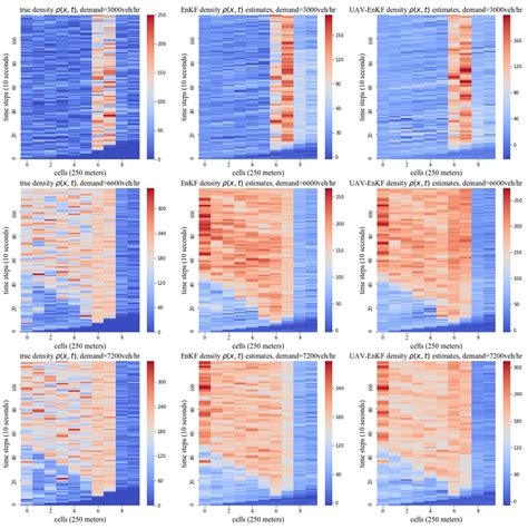 True Density Values Enkf Density Estimates Algorithm 1 And Uav Enkf Download Scientific