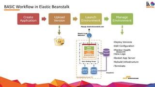 AWS Elastic Beanstalk PPTX