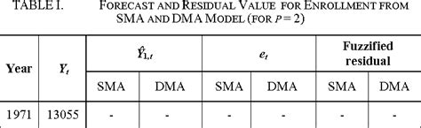 Table I From Forecasting Trend Data Using A Hybrid Simple Moving Average Weighted Fuzzy Time