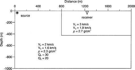 Model And Source Receiver Configuration To Test The Reciprocity