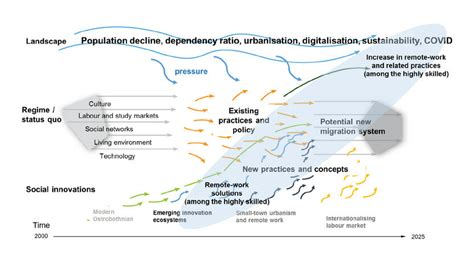 Combining The Migration System And Multilevel Perspective Framework For