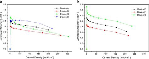 Luminous Efficiencies A Conventional Oled Devices A B C And D And