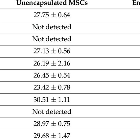 Assay Identification Numbers And C T Values For Unencapsulated And Download Scientific Diagram