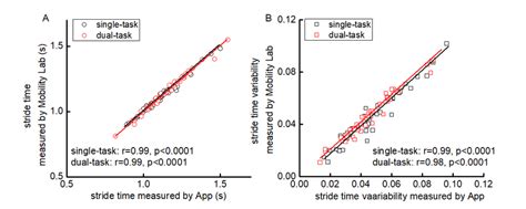 Correlation Between Stride Time A And Stride Time Variability B As