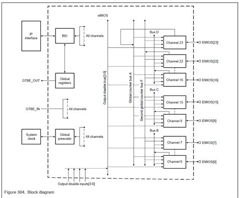 S32K324芯片学习笔记 实时控制系统 eMIOS s32k3 emios CSDN博客
