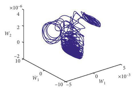 Chaotic Motion Of The Stiffened Cylindrical Shell When Download Scientific Diagram