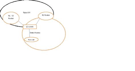 Issue While Redistributing Static Routes Into Eigrp Cisco Community