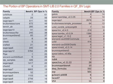 PPT Handling Bit Propagating Operations In Bit Vector Reasoning PowerPoint Presentation ID