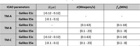 Table 2 From Test Of Gnss Receiver Behavior In Presence Of Multiple Correlation Peaks Induced By