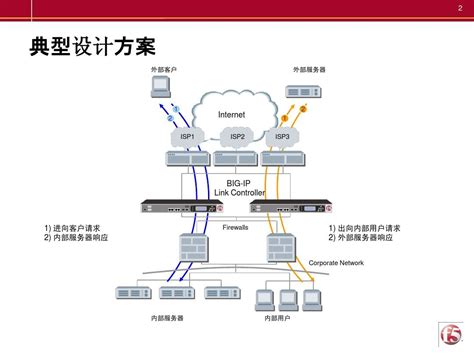 F5 链路负载均衡方案 word文档在线阅读与下载 无忧文档