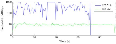 A Bandwidth Requirements Between Reconstruction Client Rc And