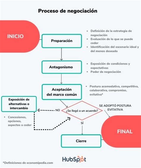 Proceso De Negociación Domínalo Y Cierra Más Tratos