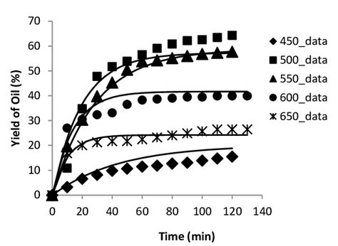 Relation Of Oil Yield Data And Models Against Time At Various