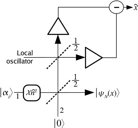 Schematic Diagram Of The Process To Generate A Cat State Using Small Download Scientific