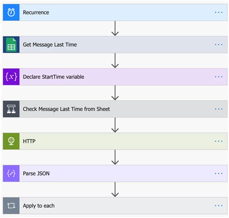 Read Office 365 Message Centre Using Office 365 Management Api Dynamics Code
