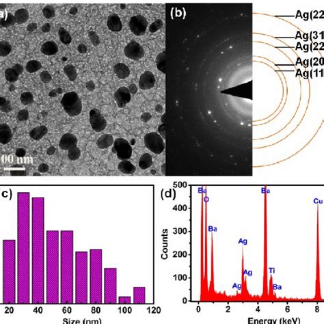 A Bright Field Tem Micrograph B Saed Pattern C Particle Size