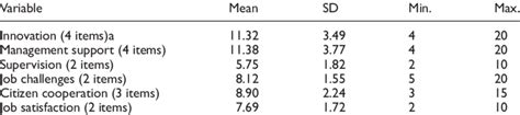 Descriptive Statistics Organizational And Environmental Variables