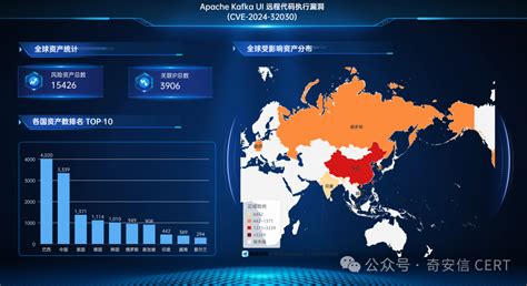 Apache Kafka UI远程代码执行漏洞 CVE 2024 32030 安全通告 东方安全 cnetsec