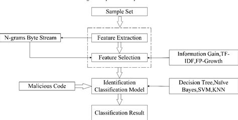 Figure 4 From A Malicious Code Detection Method Based On Stacked