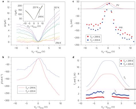 Magnitude Of Bolometric And Photovoltaic Effects And Determination Of Download Scientific